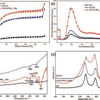 a GCD curves of all samples at the current density of mA cm² b Download Scientific