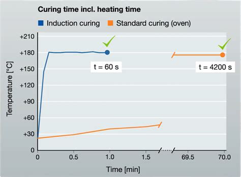 Adhesive Curing With Electromagnetic Induction Heat