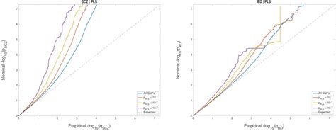 Conditional Qq Plots Of Nominal Versus Empirical −log10 P Values