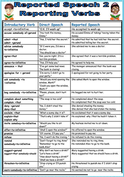 Reporting Verbs Lesson