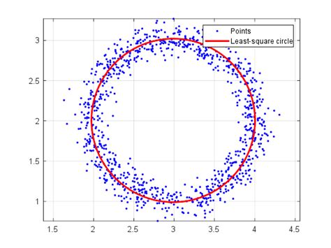 Least Squares Fitting Of Circles Lulus Blog