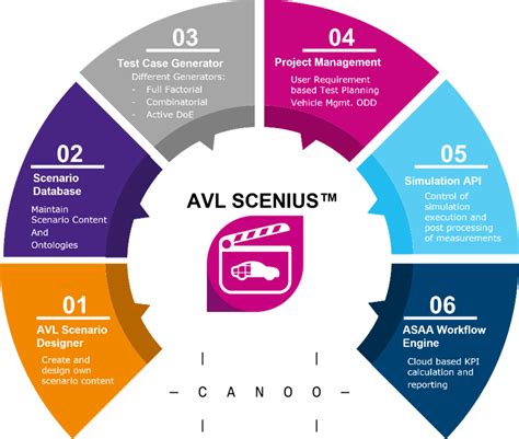 Avl Scenius™ —— 从设计到泛化的全流程adas场景测试平台 技术邻