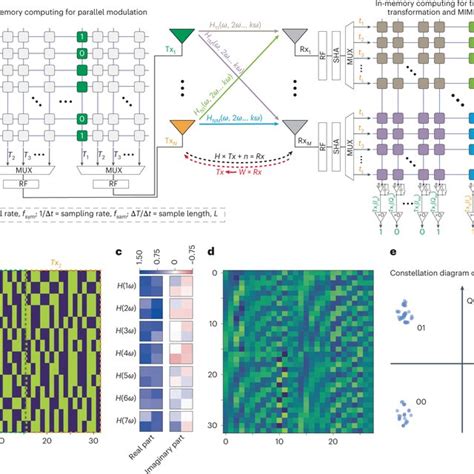 parallel in memory wireless computing a mimo wireless communication
