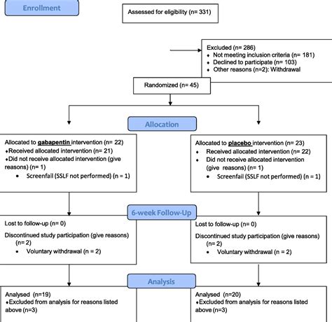 Randomized Clinical Trial Of Gabapentin Versus Placebo For P Female Pelvic Medicine