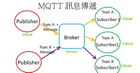 Alex9ufo 聰明人求知心切 Node Red Mqtt基本實驗