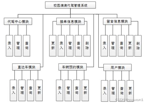 Ssm基于java Web的校园滴滴代驾管理系统 毕业设计 附源码260839java滴滴派单系统 Csdn博客