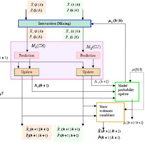 Two Model Imm Algorithm Structure And Flow Chart Download Scientific