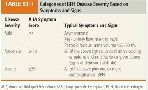 Pharmacotherapy Of Benign Prostatic Hyperplasia Flashcards Quizlet