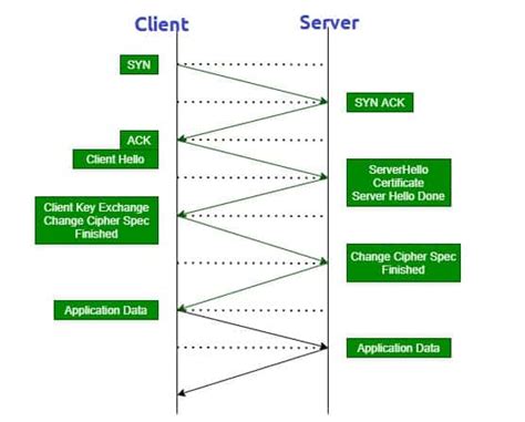 Tls Transport Layer Security A Cryptographic Protocol