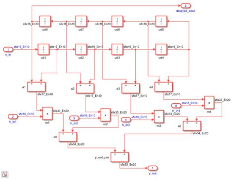 Generate Ip Core With Axi Stream Interface Matlab And Simulink
