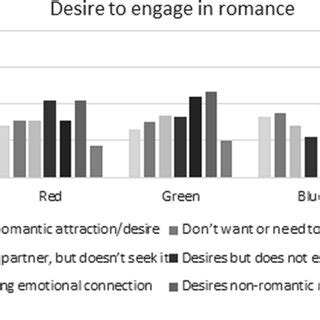 Desire To Engage In Sex By Cluster And Percentage Of Total Responses