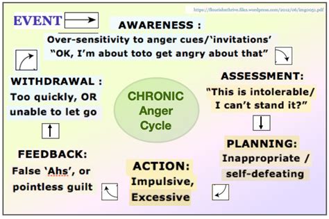 Anger Triggers Part 2 Heal And Grow For Acoas