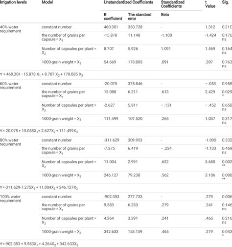 Coecients Of Variables In The Regression Equation For Yield Adjective