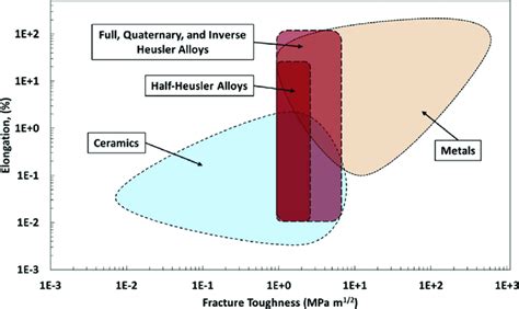 Ductility Of Metals