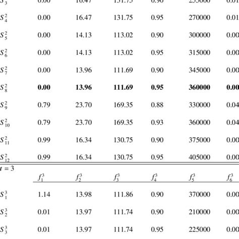 The Results Of Scenarios For Periods T 1 2 3 Download Scientific