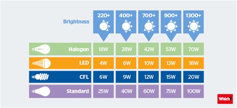 Five Tips For Choosing The Right Light Bulb Which