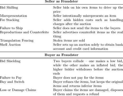 Internet Fraud Taxonomy Download Table
