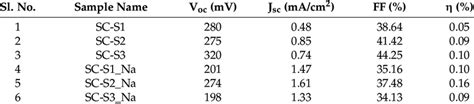 Photovoltaic Properties Of Czts Thin Films With And Without Na Layer Download Scientific Diagram