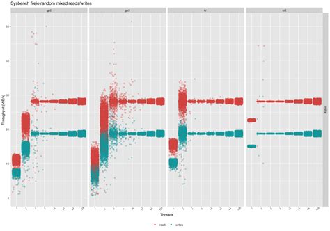 Understanding Ebs Latency Storage Type Performance In Aws