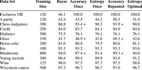 A Comparison Of Two Approaches To Extending The Bayesian Classifier Download Table