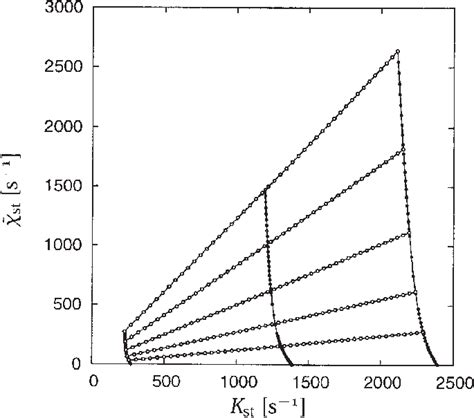 The Tested Flame Configurations As A Function Of K St And E V V St
