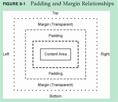 Lwuit控件关系模式图，padding和margin关系图 Csdn博客