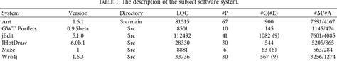 Table 1 From Topological Structure Analysis Of Software Using Complex Network Theory Semantic