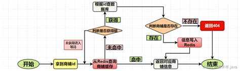 【redis】分别从互斥锁与逻辑过期两个方面来解决缓存击穿问题互斥锁和逻辑过期 Csdn博客