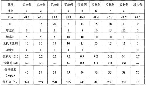 Formable Polylactic Resin Composition And Preparation Method For Plastic Strip Thereof Eureka