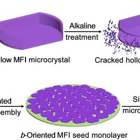 Procedure For The Preparation Of Sub 100 Nm Thick B Oriented Mfi Layers