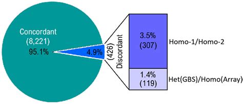 Concordance Of Genotype Calls Made Using Both Marker Platforms Gbs And