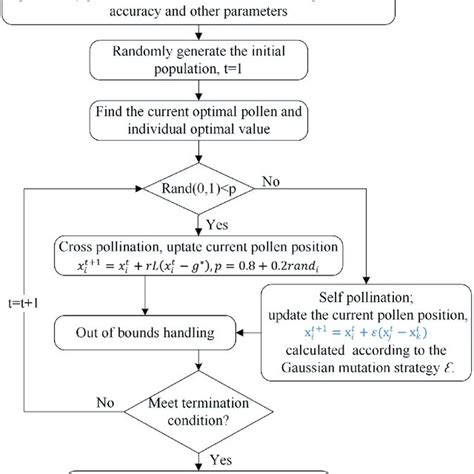flowchart of the fpa algorithm download scientific diagram