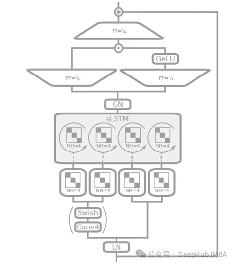 人工智能 深入解析xlstm：lstm架构的演进及pytorch代码实现详解 Deephub Segmentfault 思否