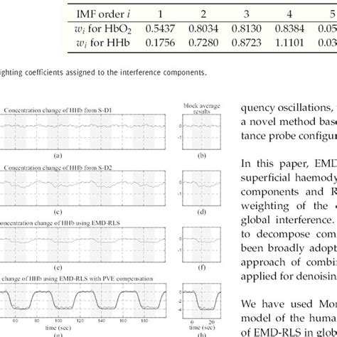 Rls Adaptive Filtering To Remove Physiological Interference A The