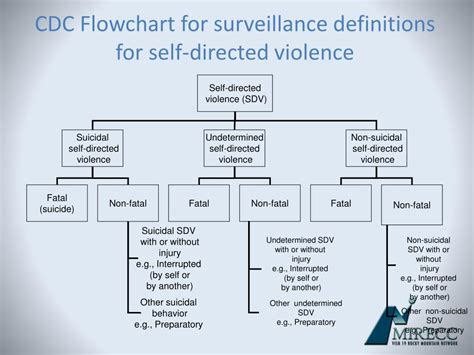 Ppt The Self Directed Violence Classification System Sdvcs What It Is And Why It Matters