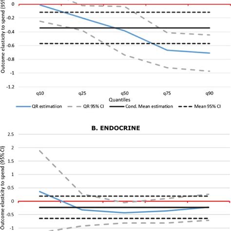 Quantile Regression Results For Cancer And Endocrine Diseases