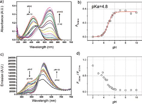 Figure 1 From Fluorescent Push Pull Ph Responsive Probes For