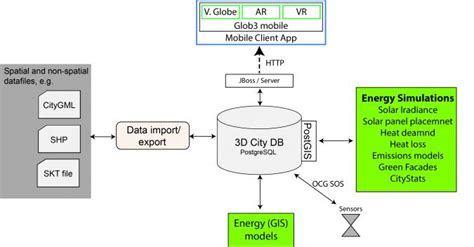 Urban Energy Modelling Gim International