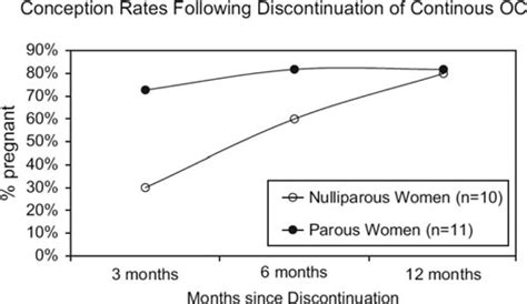 This Line Graph Shows The Time To Conception After Having Used