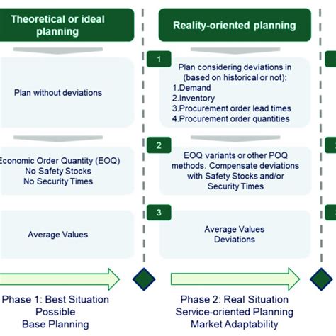 Procurement Order Quantity Planning Based On Deviation And Compensation