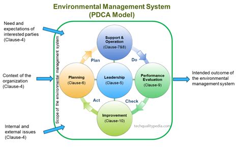 Clauses Of Iso 14001 Environmental Management System Iso 14001