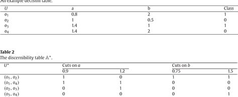 Table 2 From Core Generating Approximate Minimum Entropy Discretization