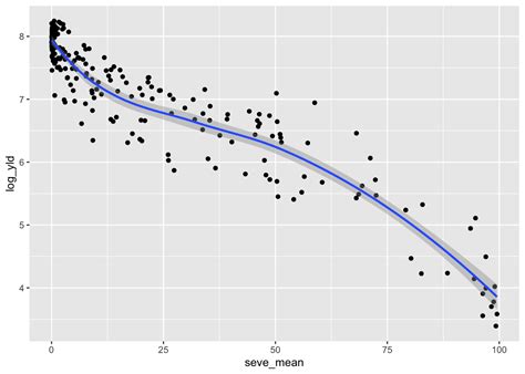 Modeling Disease Yield Relationship In Wheat Blast