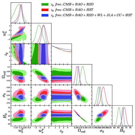 The 68 And 95 Confidence Level Cl 2 Dimensional 2d Contour Plots