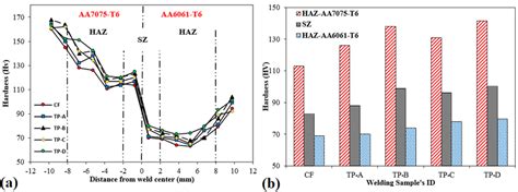 A Microhardness Patterns Along The Welded Cross Section Of The Welded Download Scientific