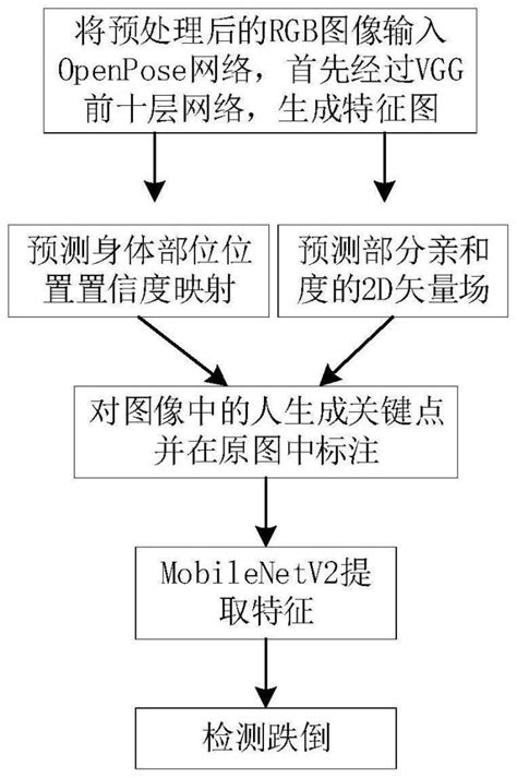 基于openpose和轻量化神经网络的跌倒检测方法及系统 爱企查