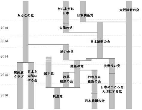 関係政党の動き →右図→