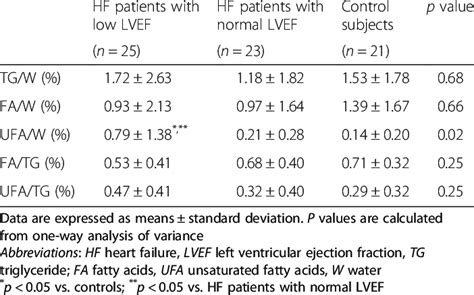 Cmr Spectroscopy Data Of The Study Participants Download Table