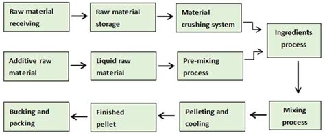 Chicken Feed Production Line