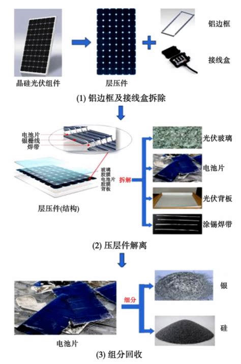 科普之窗 晶硅光伏组件环保处理 内蒙古电子信息职业技术学院科技处
